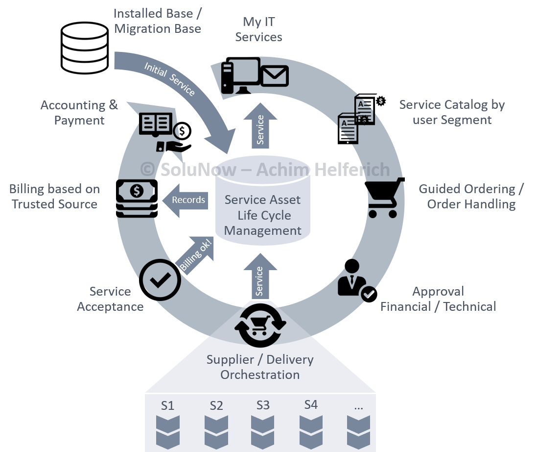Order and Billing Management of IT Services | SoluNow