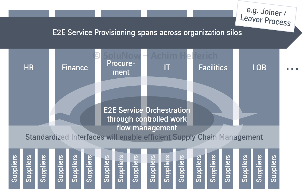 E2e Orchestration Across Functional Domains Solunow