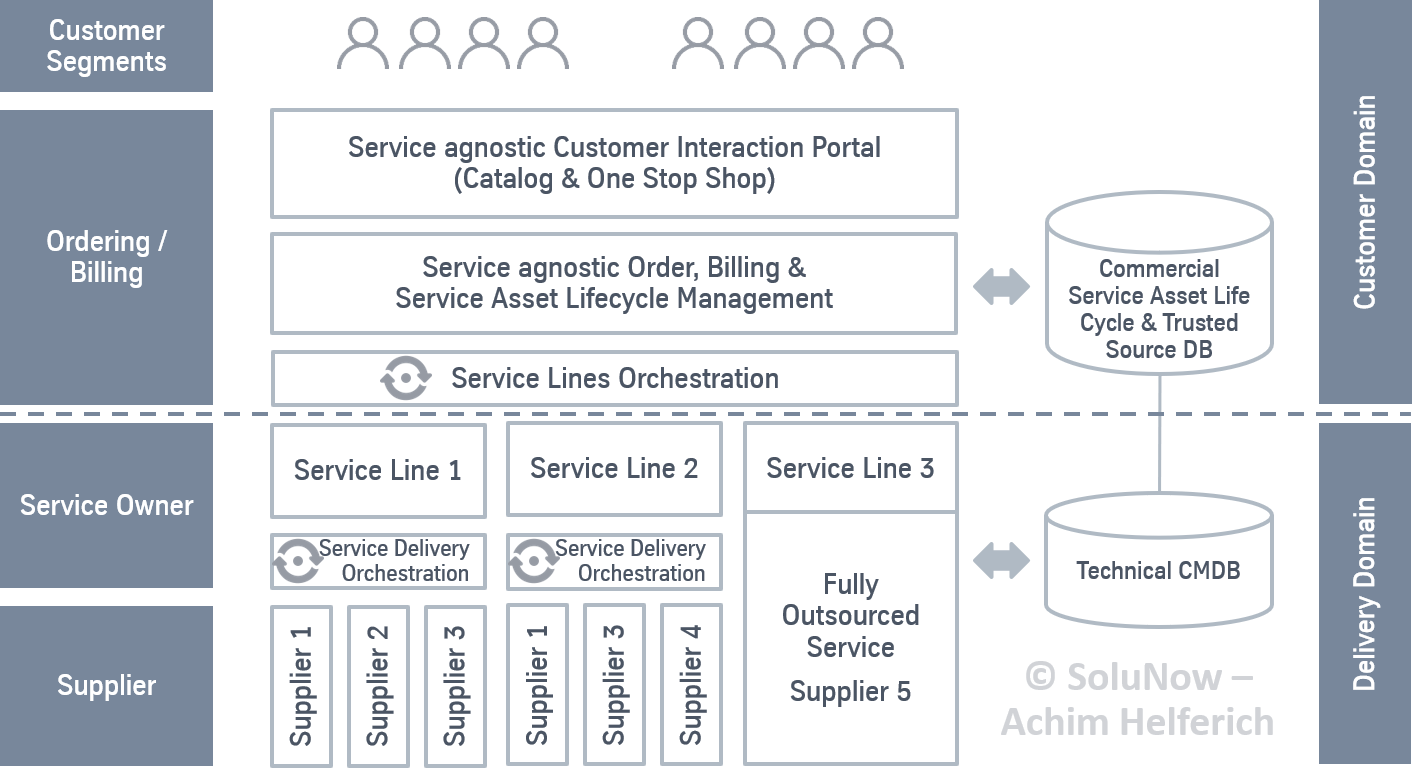 Operating Model with Service Agnostic Order & Billing Capability | SoluNow